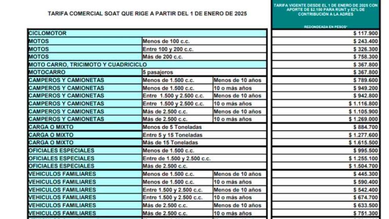 Baja la tarifa del Soat para algunos vehículos en 2025: ¿Cuáles son?